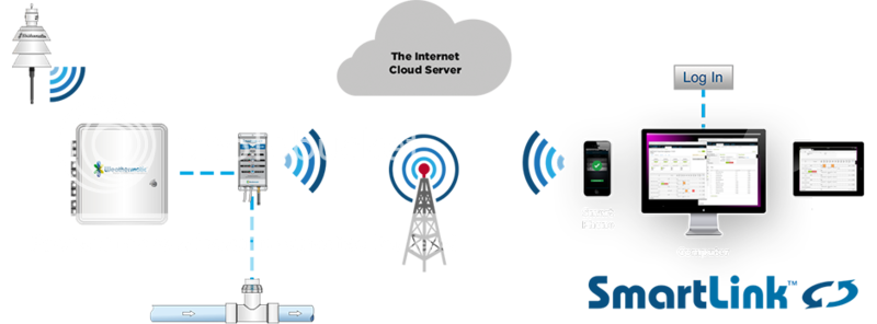 Weathermatic: Smartlink controllers/ Air Cards/ Flow Sensors | Lawn ...