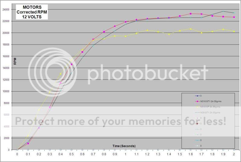 Gearing and RPM | SlotForum