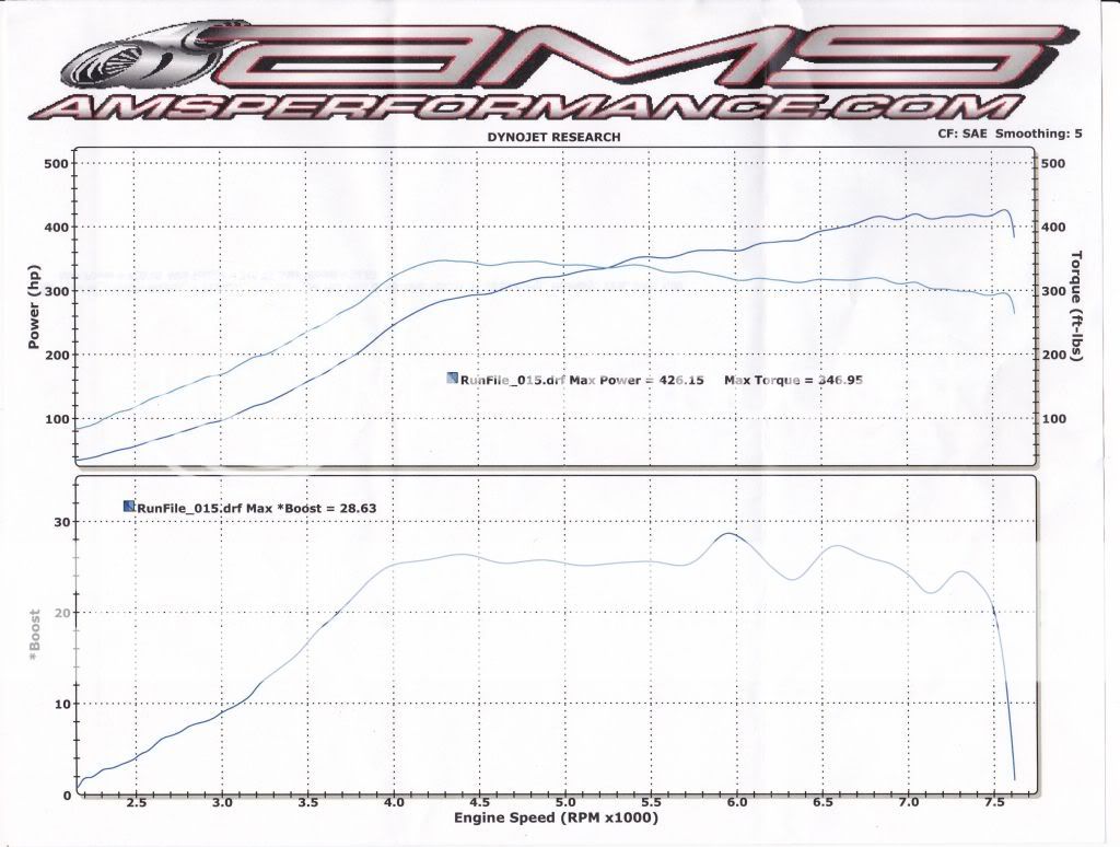 AMS Tuned FP Red | Mitsubishi Lancer Evolution Forum